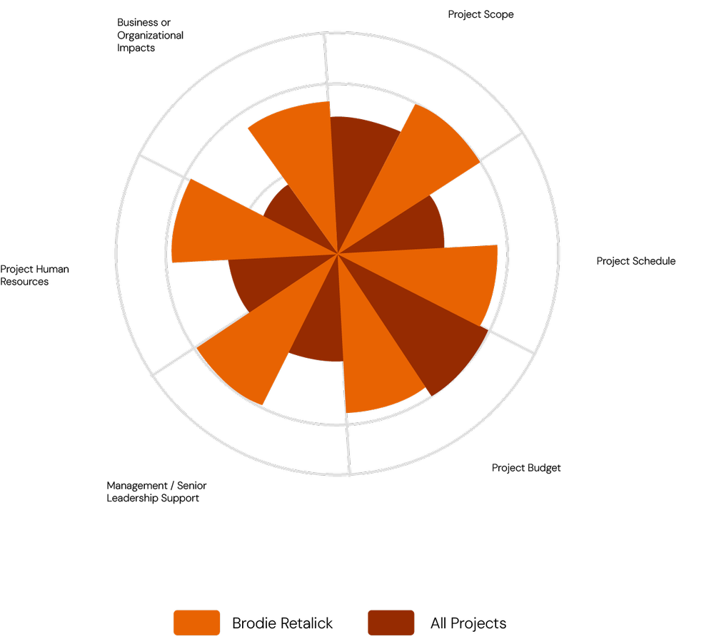 Present Comparative Data with Polar & Circumplex Charts | Brilliant ...