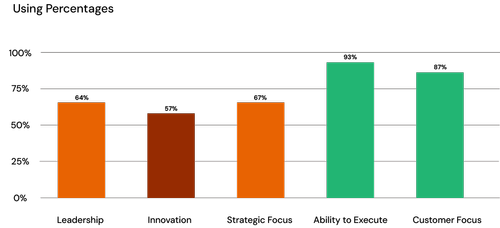 Chart Types for All Assessment Reports | Brilliant Assessments