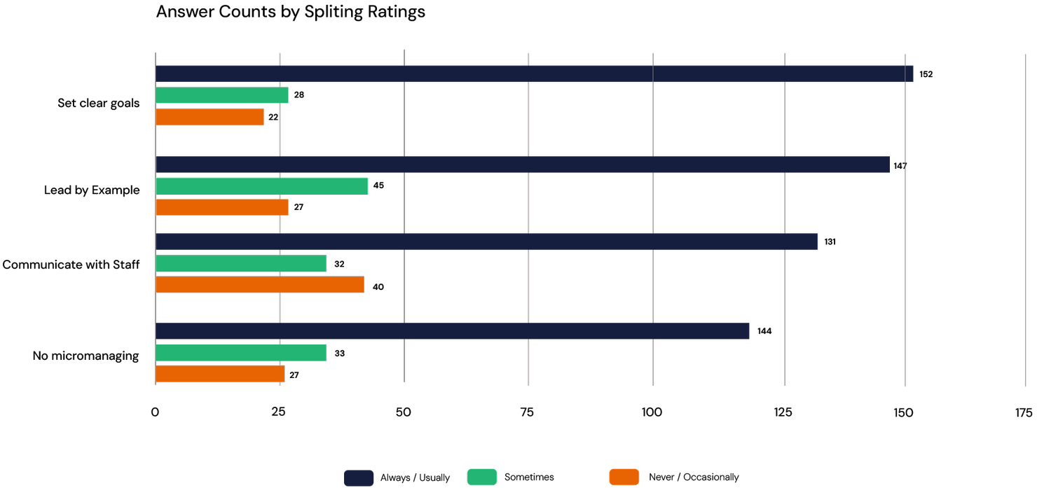 Chart Types for All Assessment Reports | Brilliant Assessments