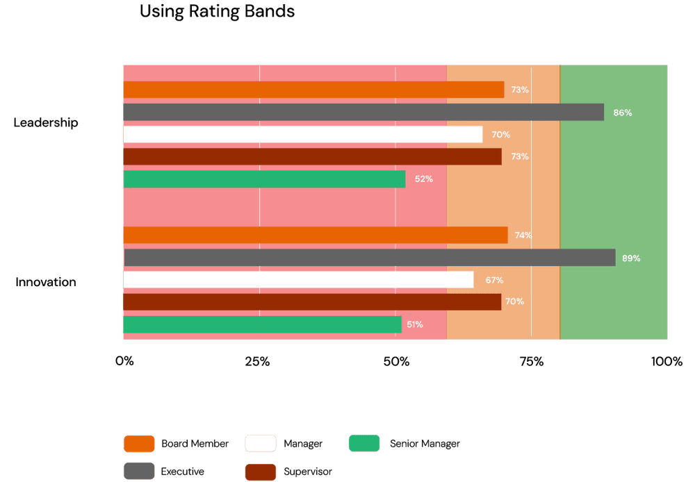 Chart Types for All Assessment Reports | Brilliant Assessments