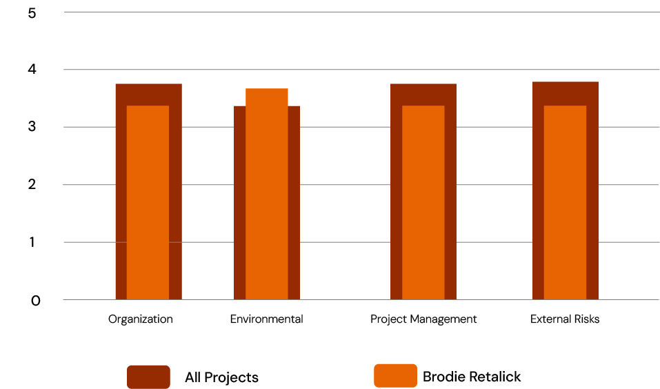 Bar Charts | Brilliant Assessments