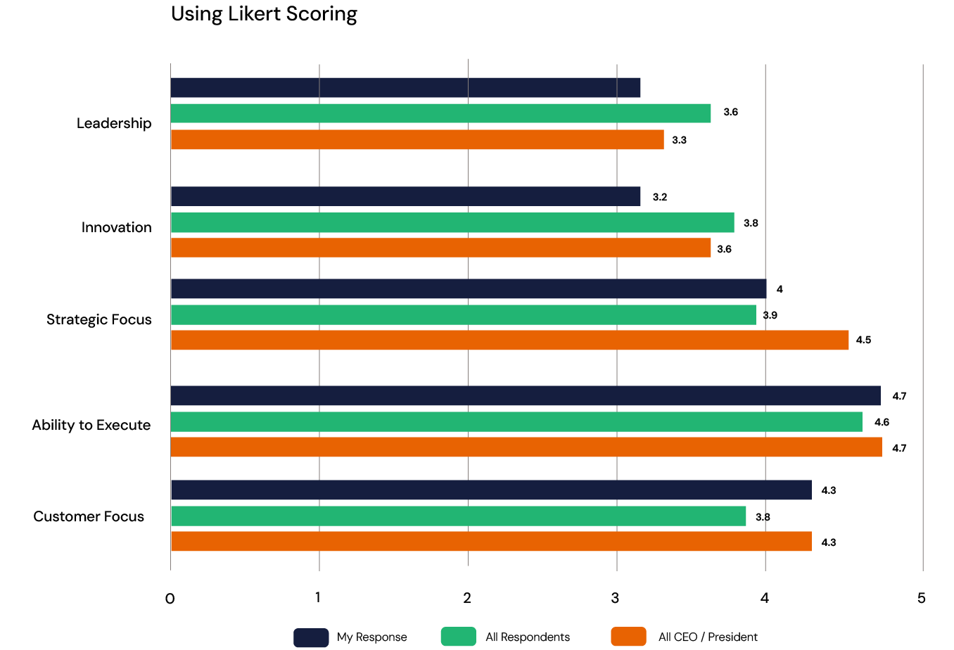 Chart Types for All Assessment Reports | Brilliant Assessments