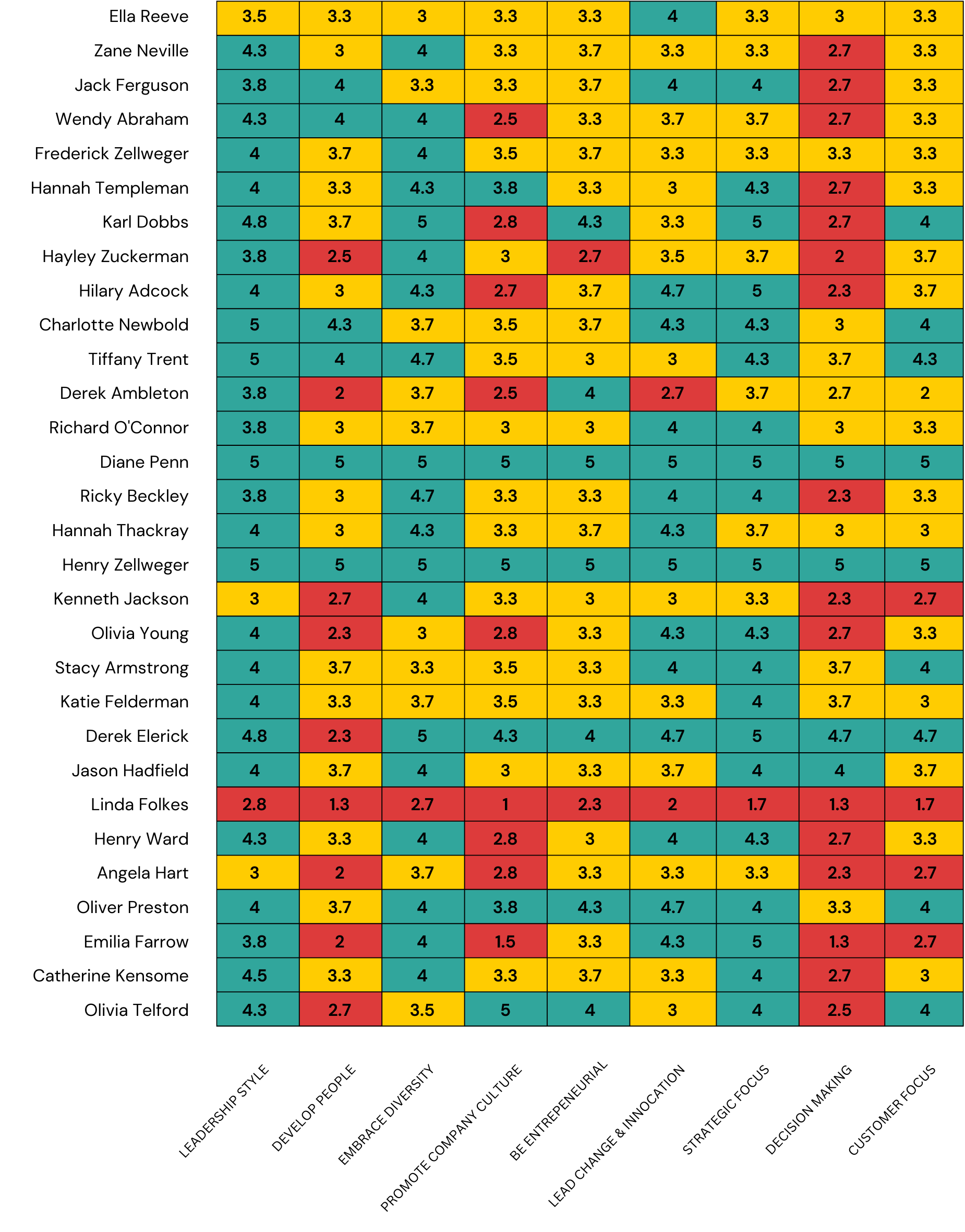 Use Heatmaps to Spot Trends in Assessment Data | Brilliant Assessments
