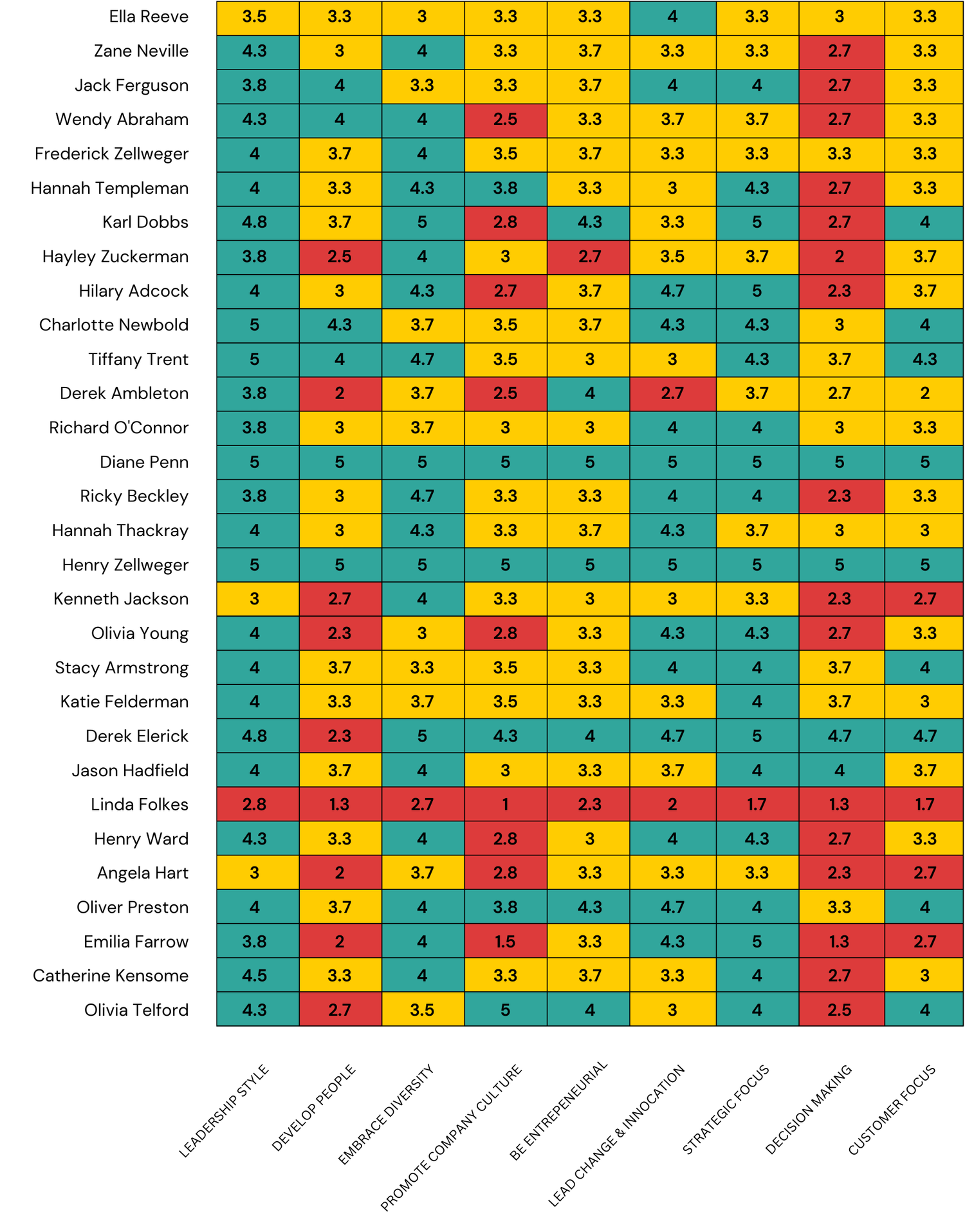 Use Heatmaps to Spot Trends in Assessment Data | Brilliant Assessments