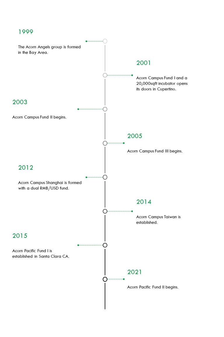 Acorn Pacific Ventures