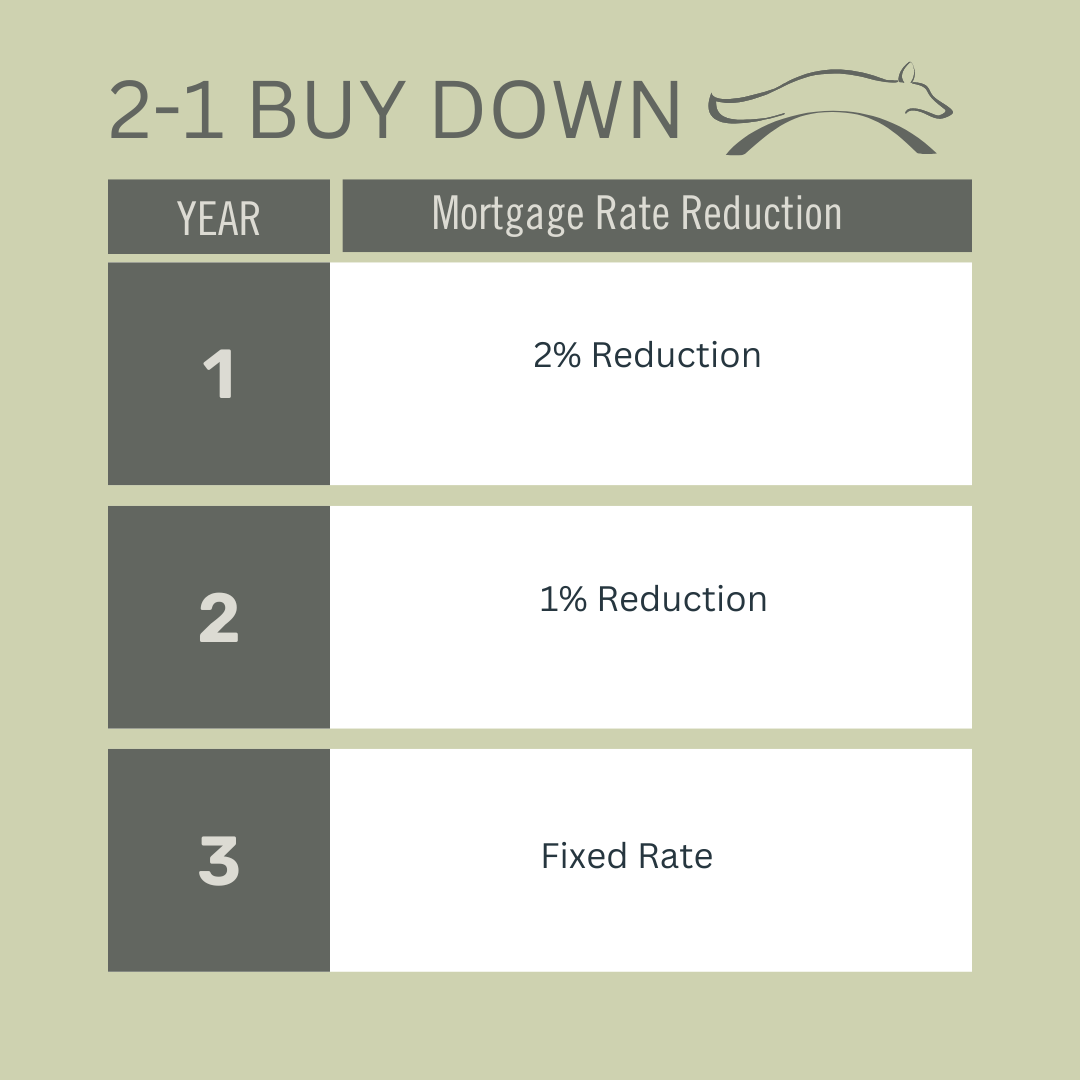 What is a 2-1 Buy Down? — The Fox Team Real Estate