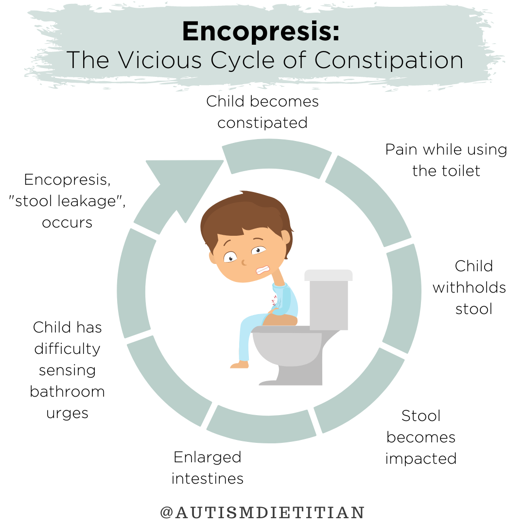 Encopresis | The Nourishing Autism Collective