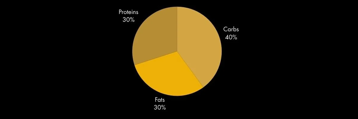 Your Guide to Calculating Macros for Effective Weight Loss — 5 Lion Fitness