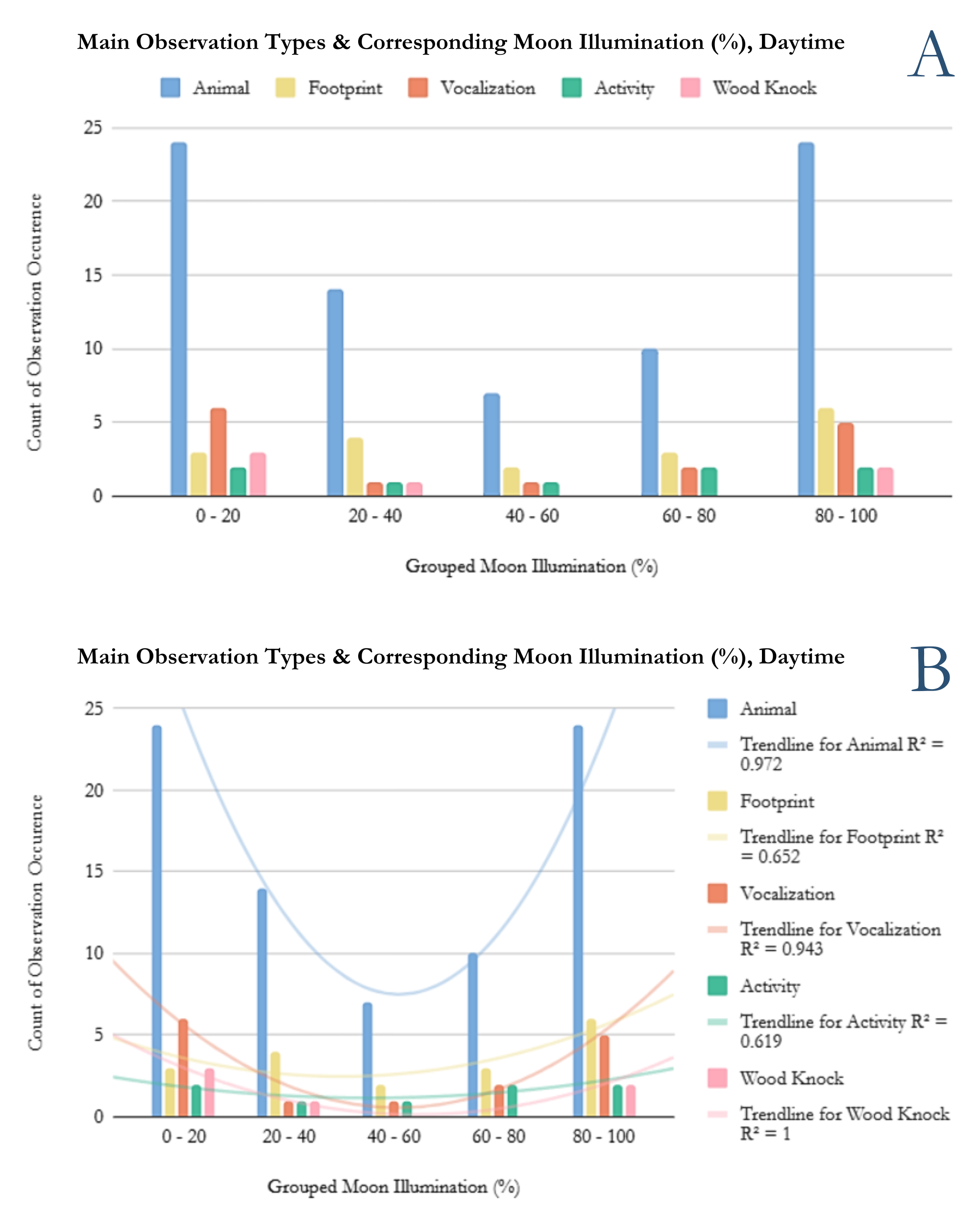 Moon Illumination & Sasquatch Activity Levels — Sasquatch Data Project