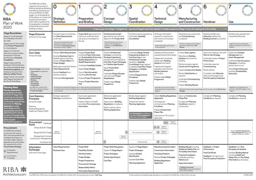 Understanding the RIBA Stages of Work: A Guide for Homeowners Planning ...