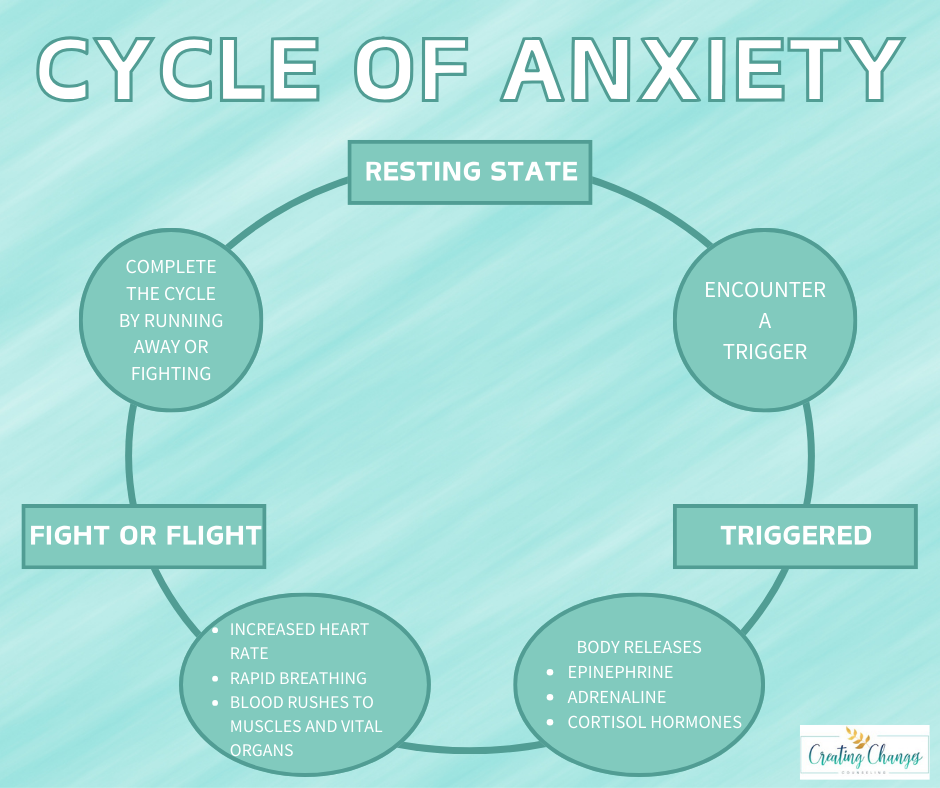 Counseling in Katy, TX: Completing the Cycle of Anxiety — Creating ...