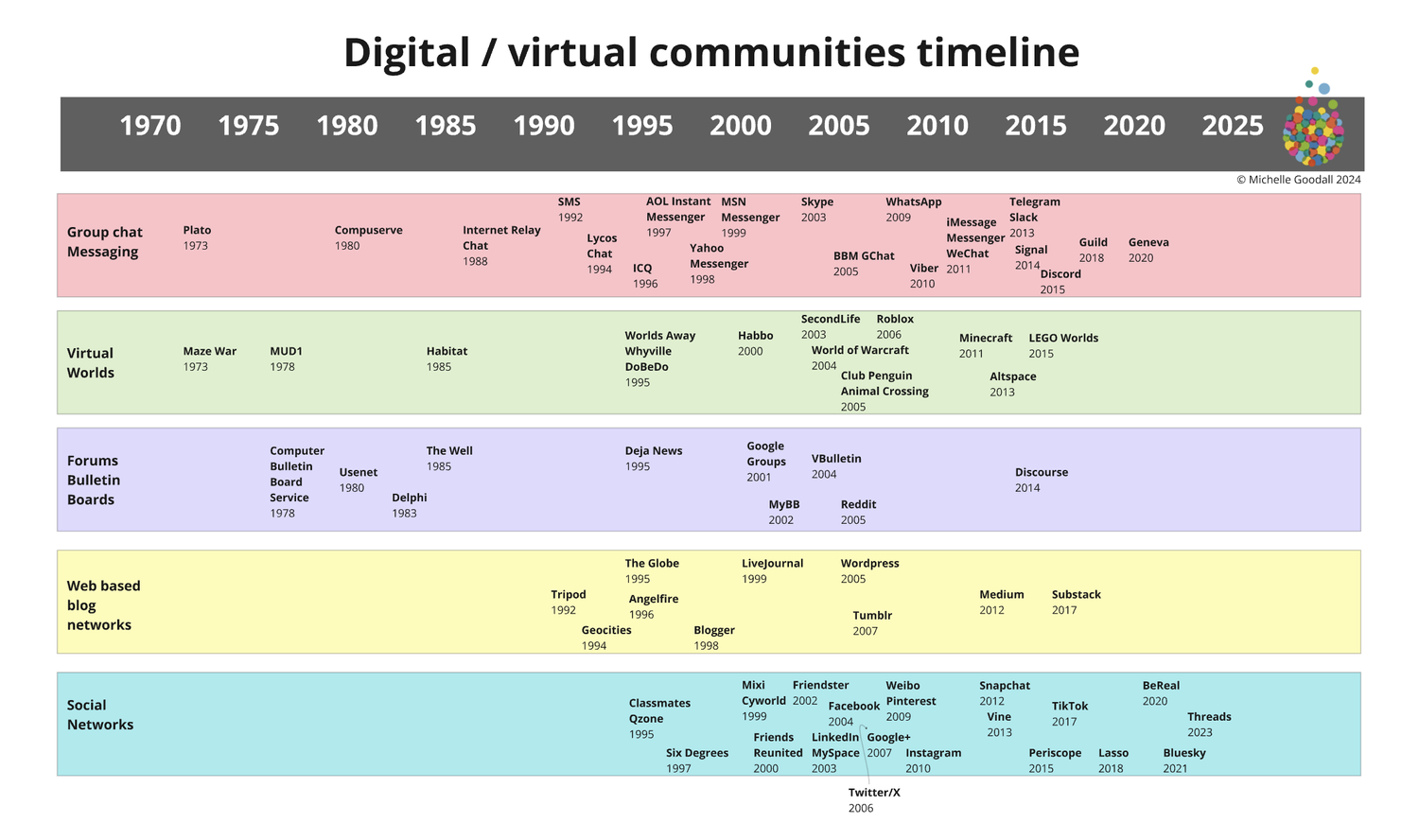 The history of online communities and a visual timeline — Michelle Goodall