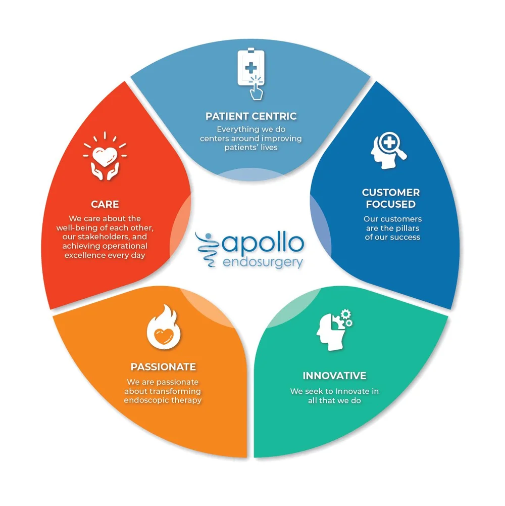 Apollo Endosurgery — Danielle Alexander Design