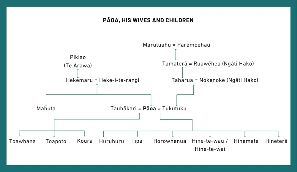 History — Ngāti Pāoa