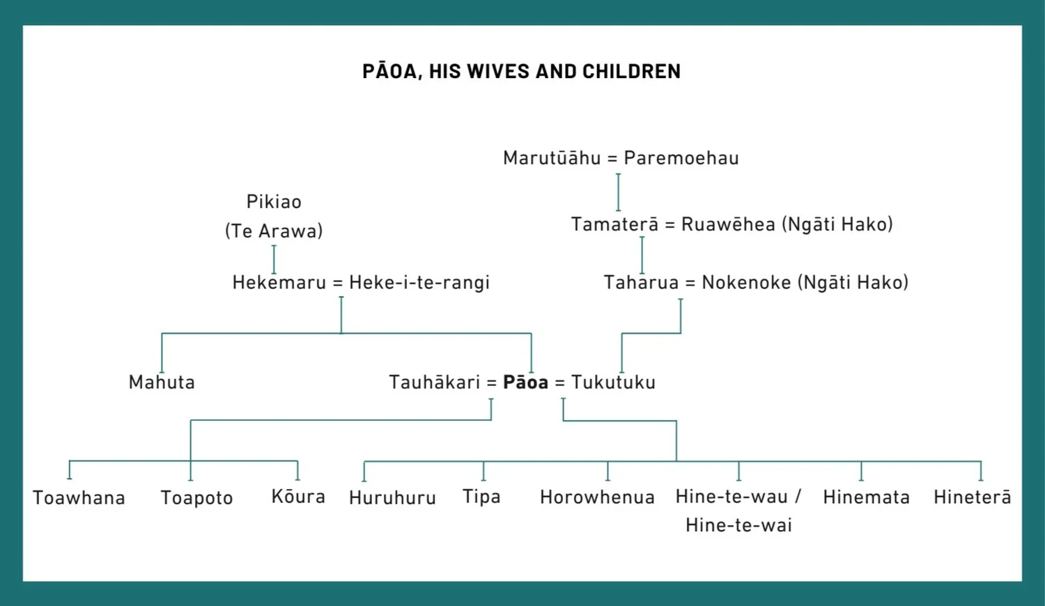 History — Ngāti Pāoa