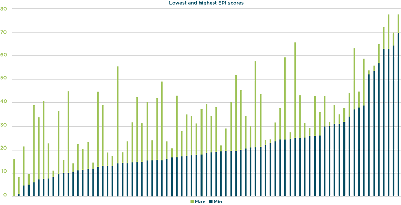 How it works — Environmental Port Index