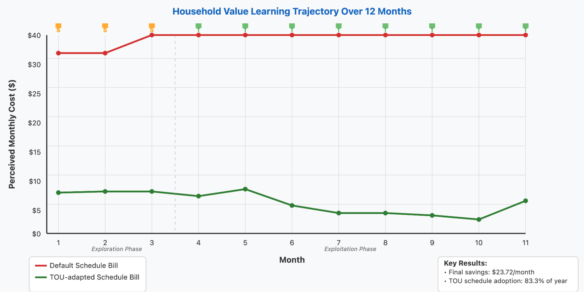 Modeling Real Consumer Learning: How Households Adapt to Alternative ...