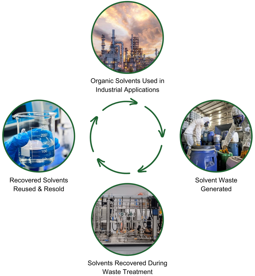RE(SOLV)® Solvent Recovery System | SepPure