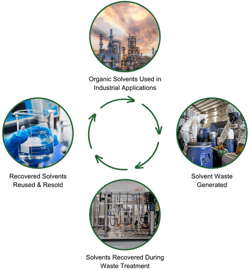 RE(SOLV)® Solvent Recovery System | SepPure