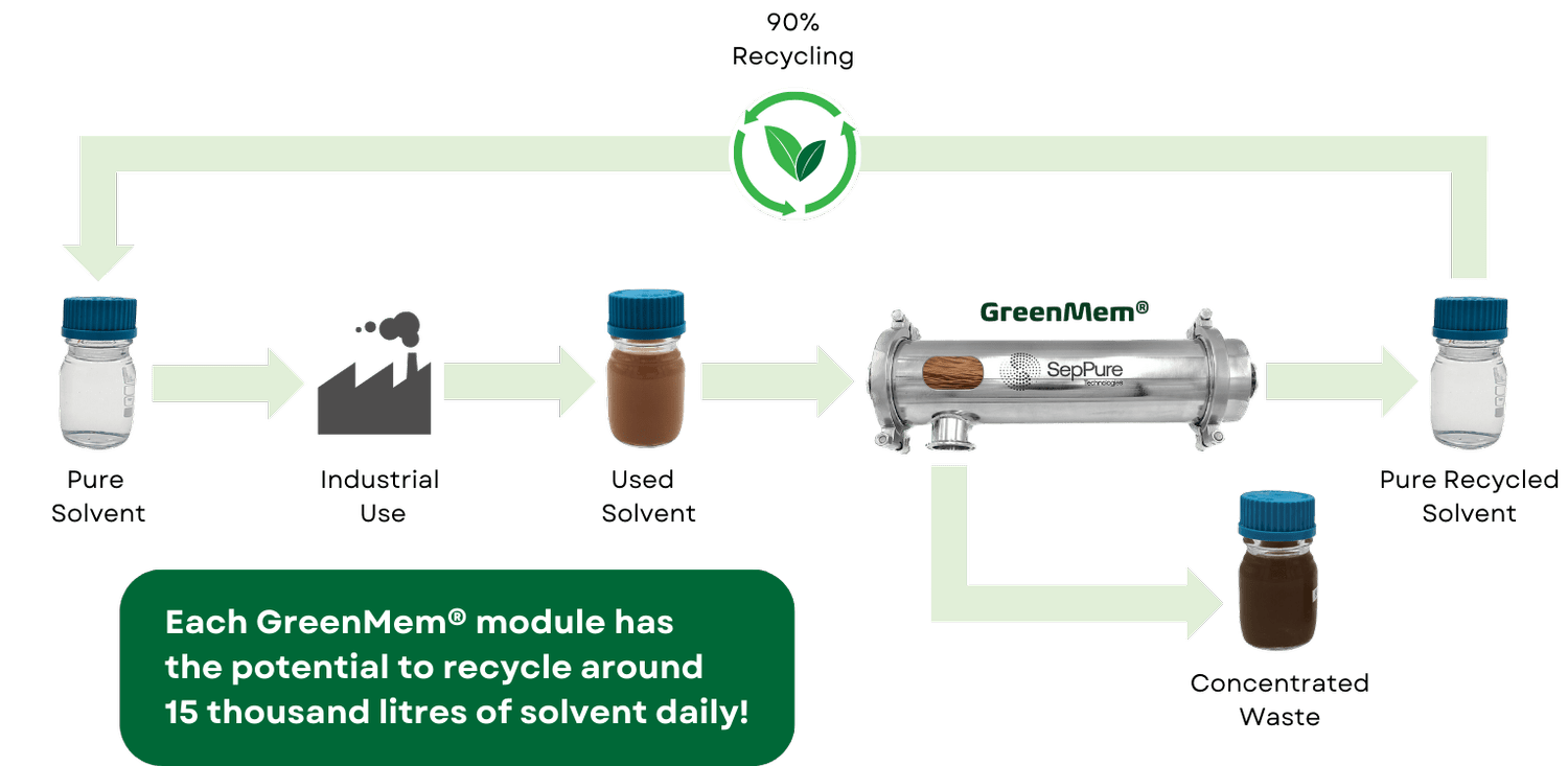 RE(SOLV)® Solvent Recovery System | SepPure