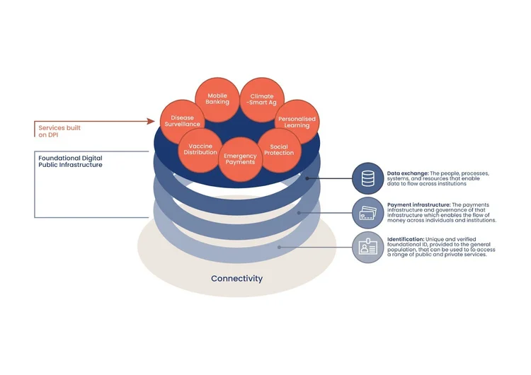 What is Digital Public Infrastructure? — Co-Develop