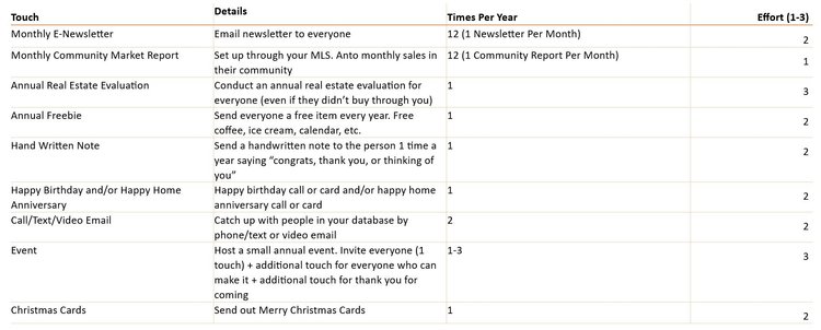 33 Touch Campaign For Real Estate Agents — Rev Real Estate School: SOI ...