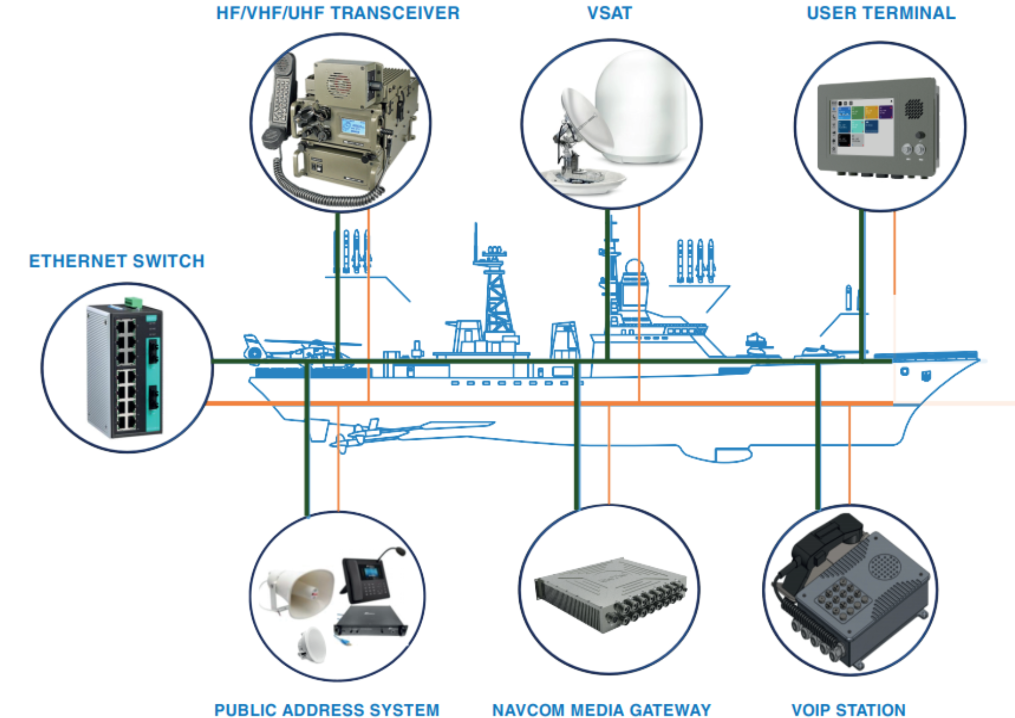 ICS for Military Vessel — Rajshree Dicom Communication