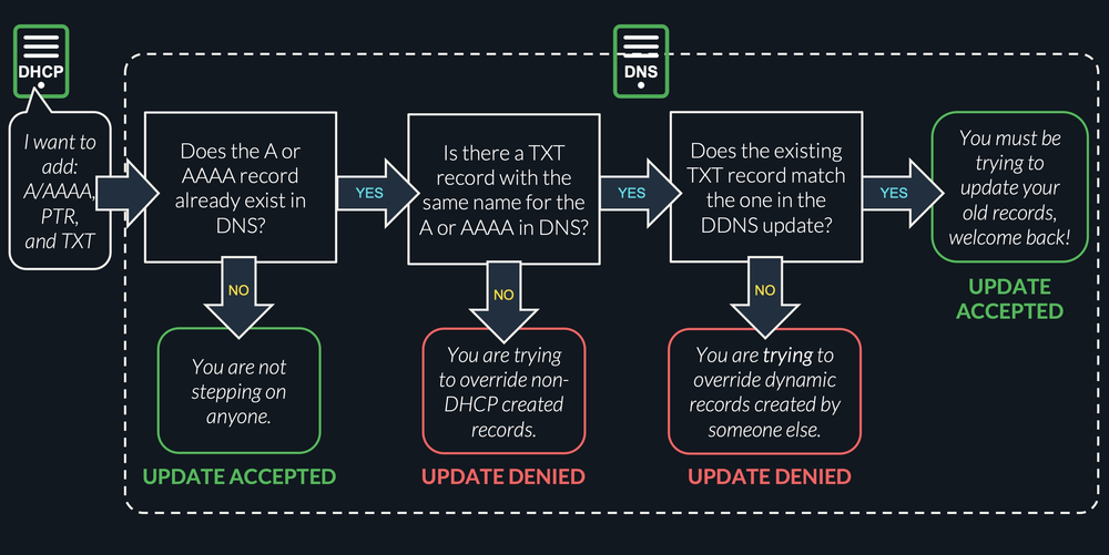 DDNS Update Security — DNS (IN)SECURITY