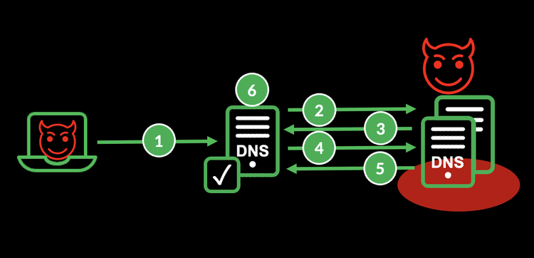 KeyTrap Explained — DNS (IN)SECURITY