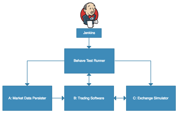 Automated Testing Pipeline — Belvedere Trading