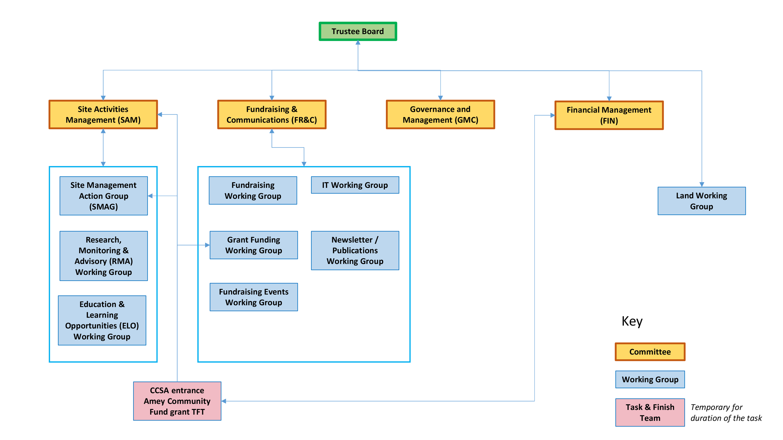 Organisational Structure — Histon & Impington Green Spaces
