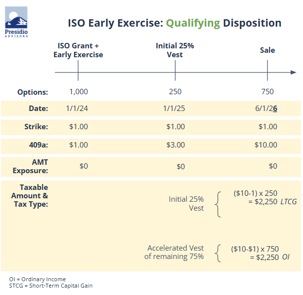 Should I early-exercise my ISOs? — Presidio Advisors LLC