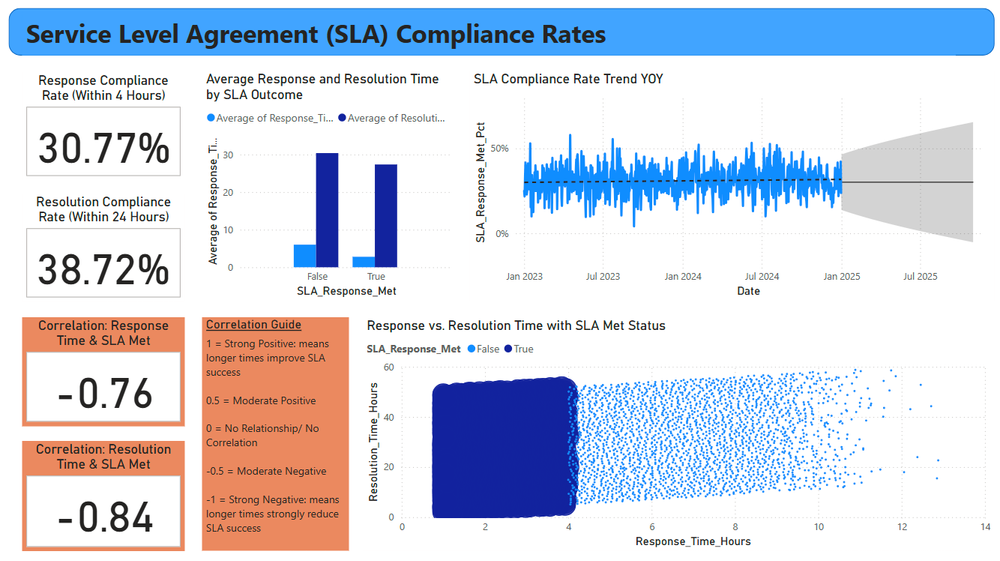 PowerBI Dashboard: Customer Operations SLA Compliance — Kylene Warne's ...