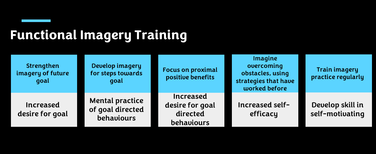 Achieve Lasting Change with Functional Imagery Training