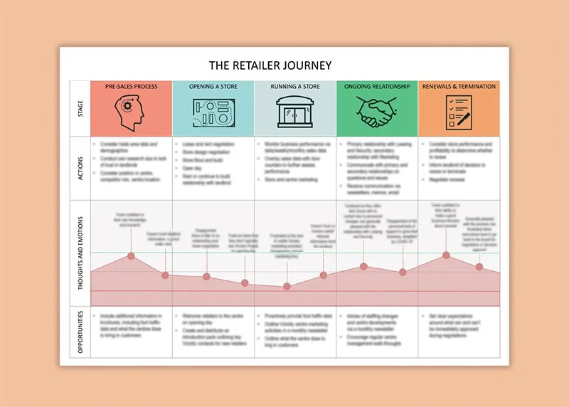 Understanding the Retailer Journey & Experience — Paula Deanna