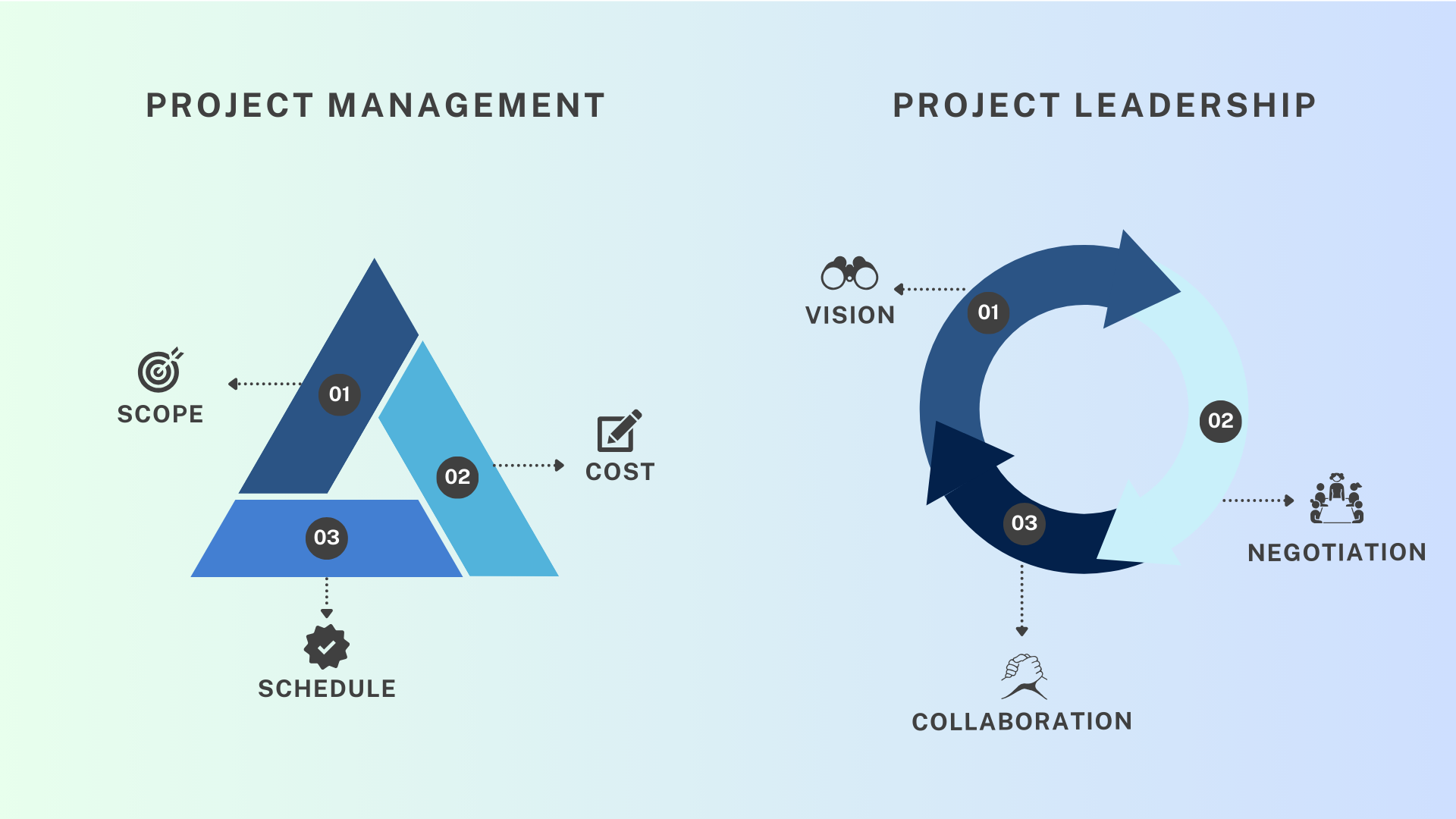 Project Management vs. Leadership - Why Project Leadership Must Become ...