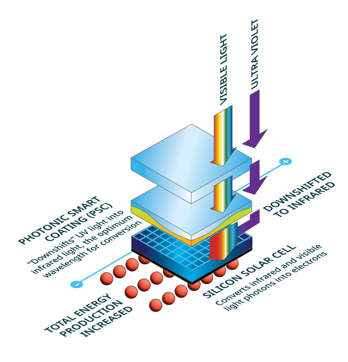 Coatings for Low-E Technology — SunDensity