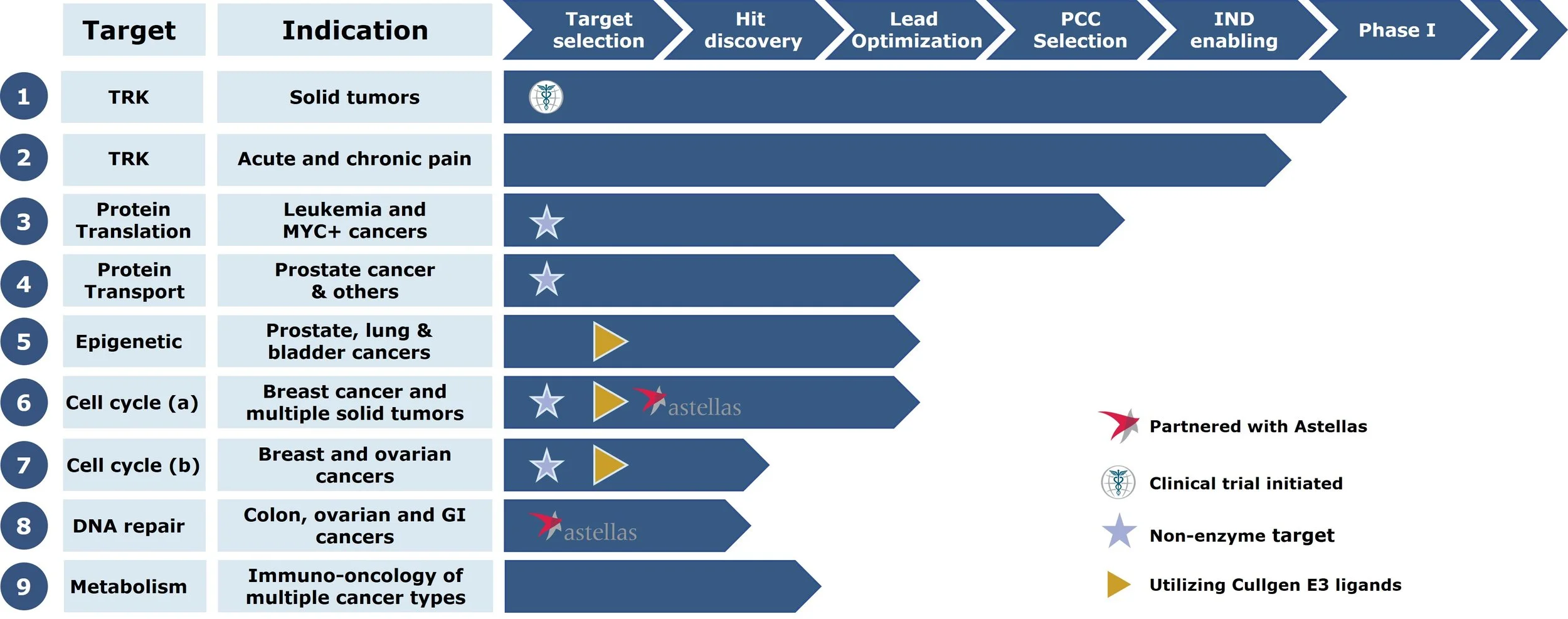 Pipeline — Cullgen