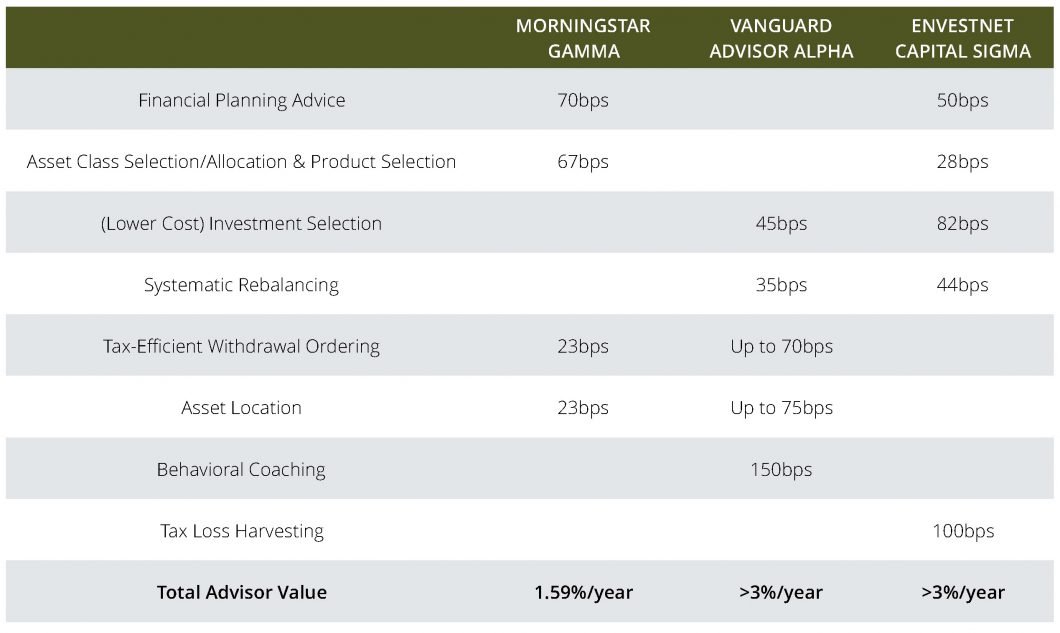 The Advisor’s Alpha — Skyline Financial NW