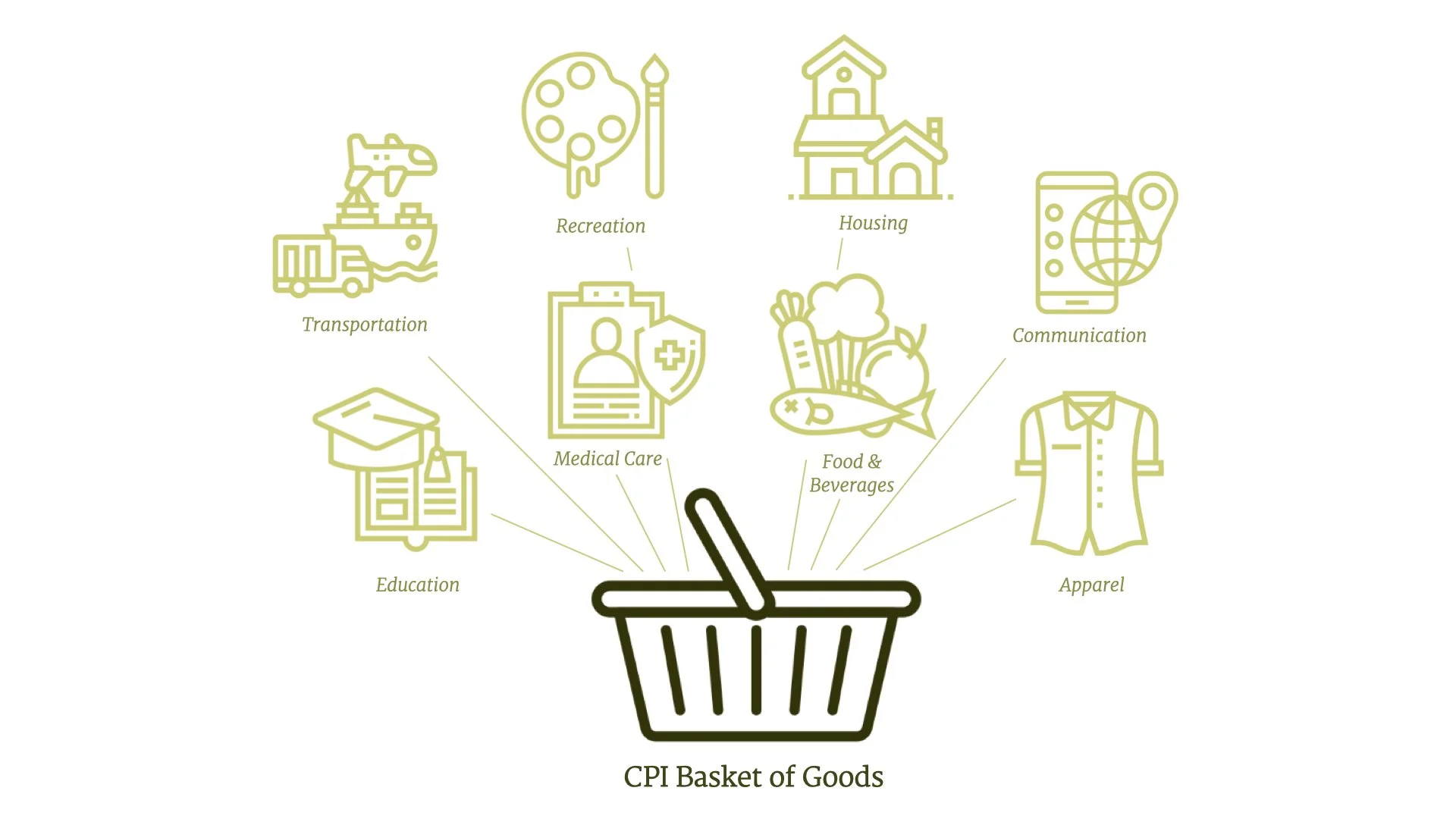 What’s in a Basket of Goods? CPI and it’s Impact. — Skyline Financial NW