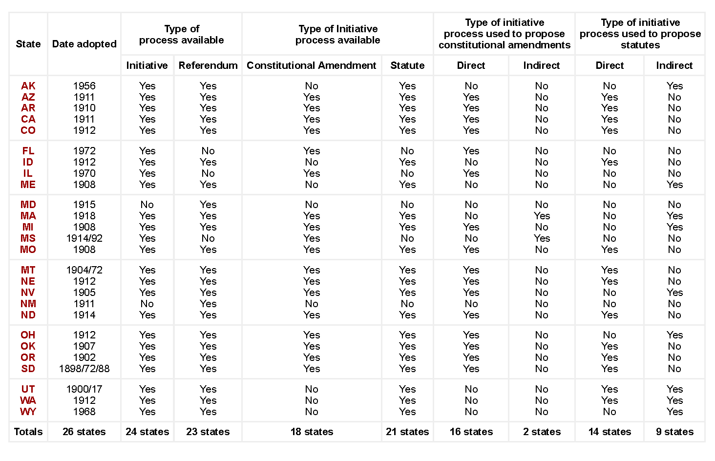 DD in Your State — IRI USC
