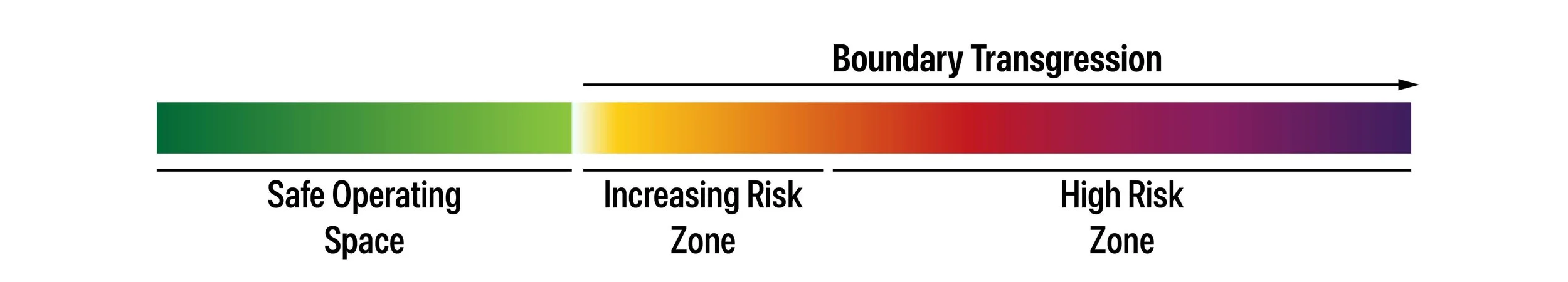 The Planetary Boundary Health Check — Planetary Guardians