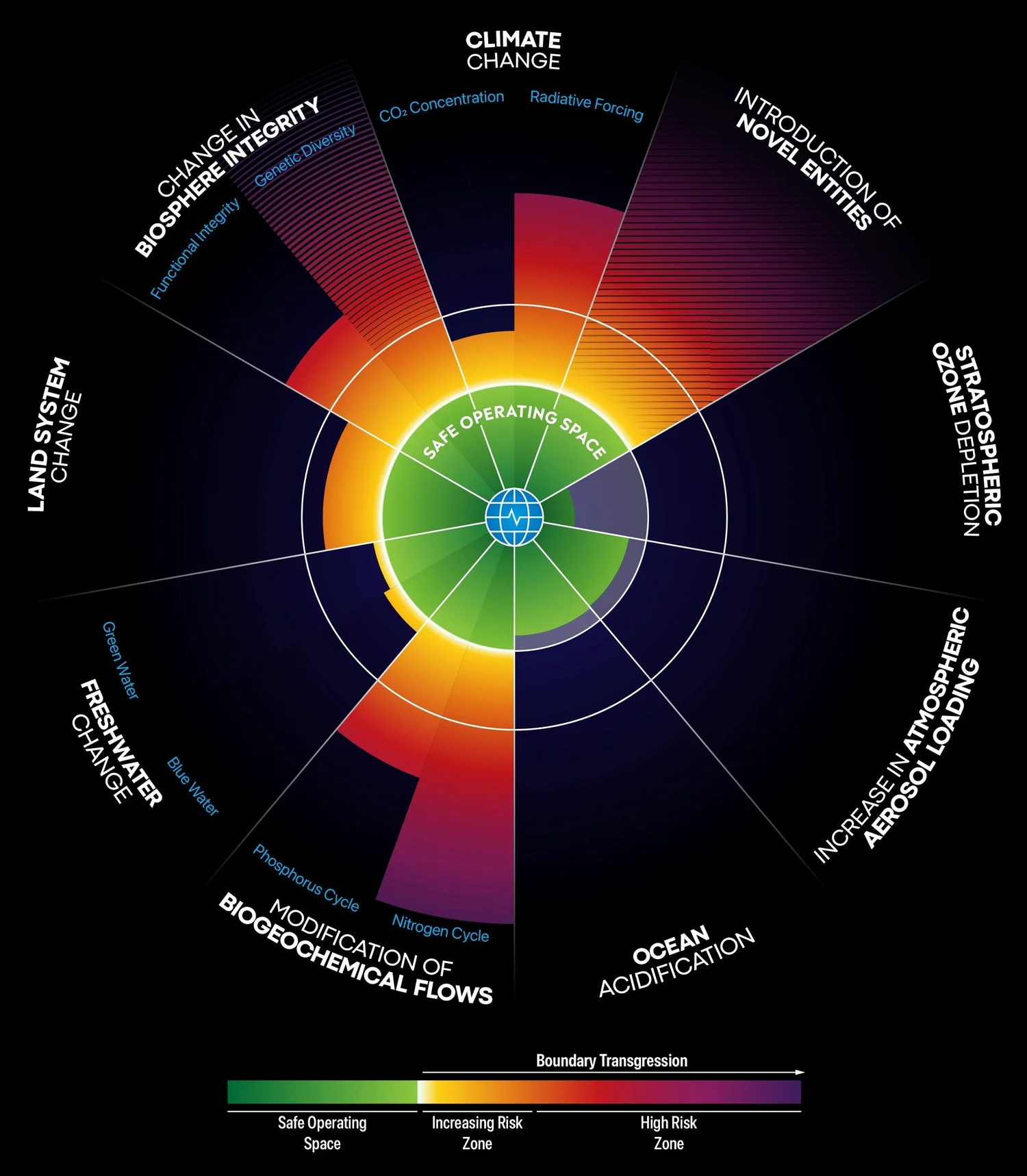 The Planetary Boundary Health Check — Planetary Guardians
