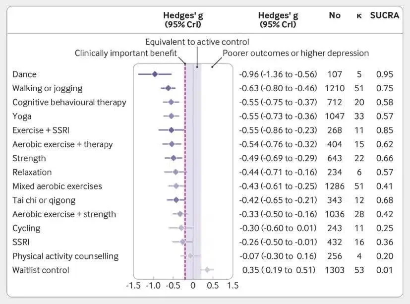 Dancing is 4X More Effective Than SSRIs for Depression — Dr. Michelle ...
