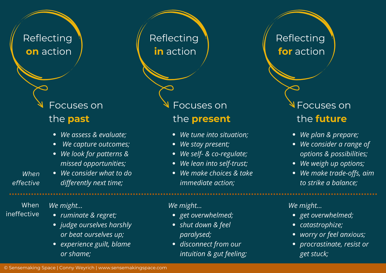 Reflective practice includes reflecting on action, in action and for ...