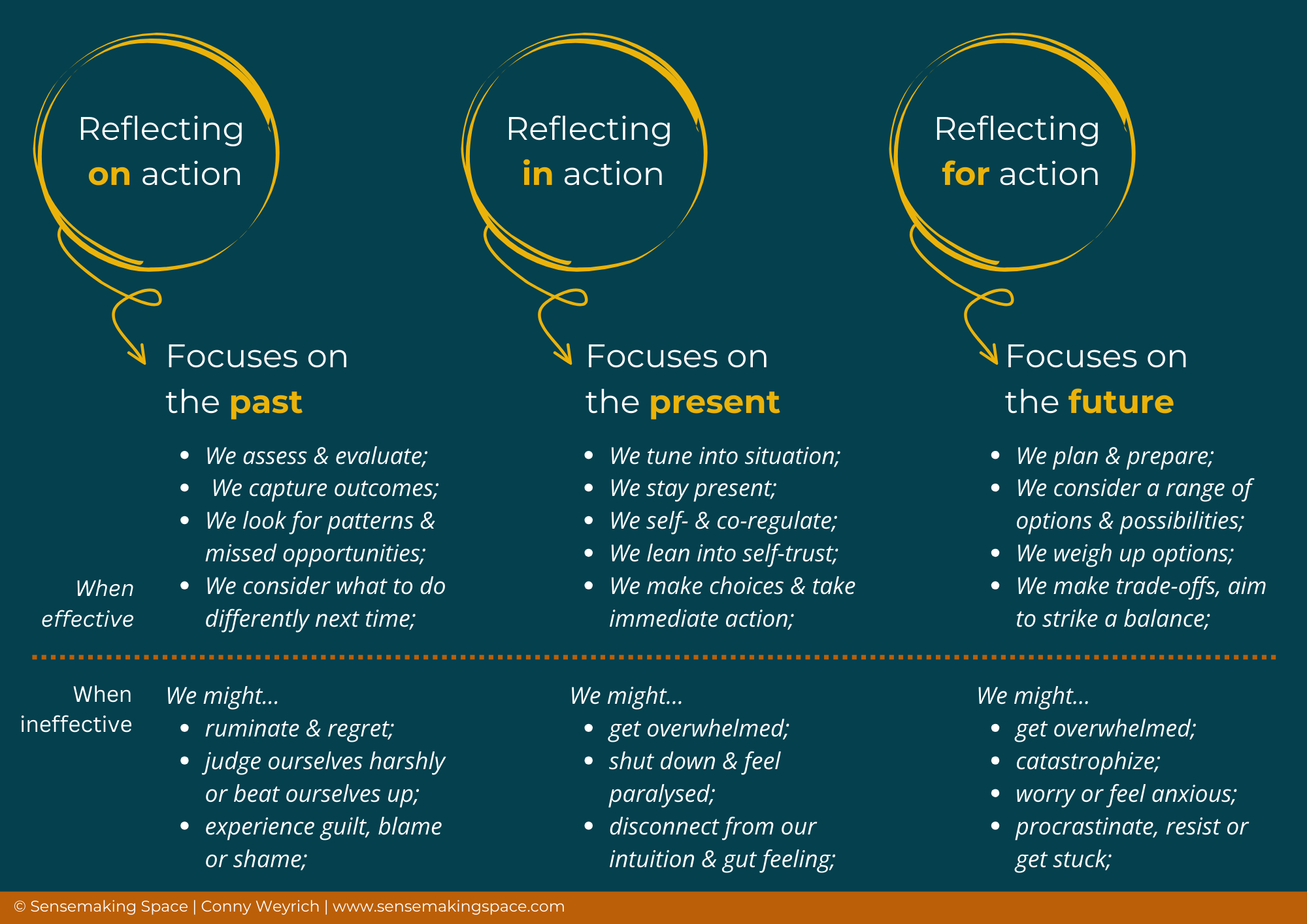 Reflective practice includes reflecting on action, in action and for ...