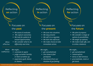 Reflective practice includes reflecting on action, in action and for ...