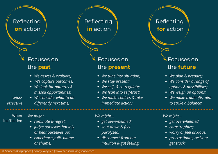 Reflective practice includes reflecting on action, in action and for ...