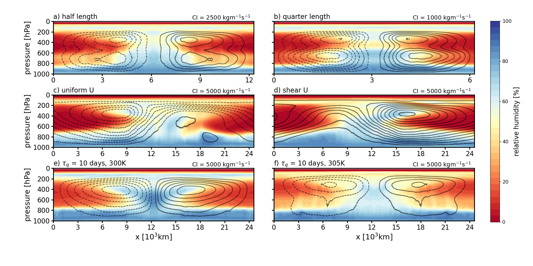 Paper Summary: The Transition to Double-Celled Circulations in Mock-Walker Simulations — Scripps ...