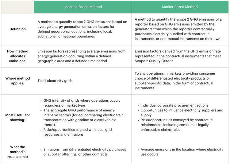 Scope 2: Location vs. Market-based Reporting — Greenbase ...